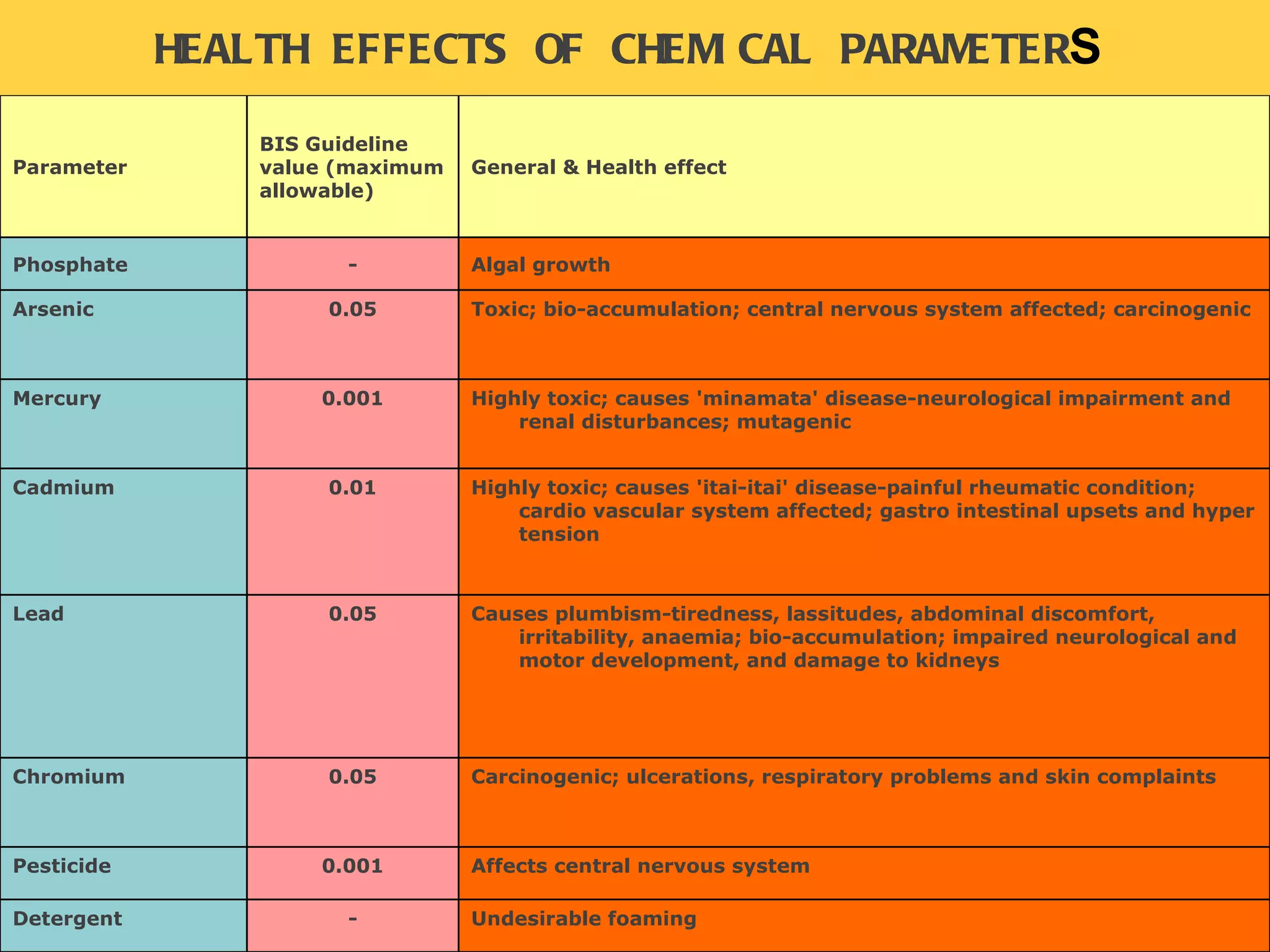 Water Quality Standard_IS 10500,1991_2011 | PPT