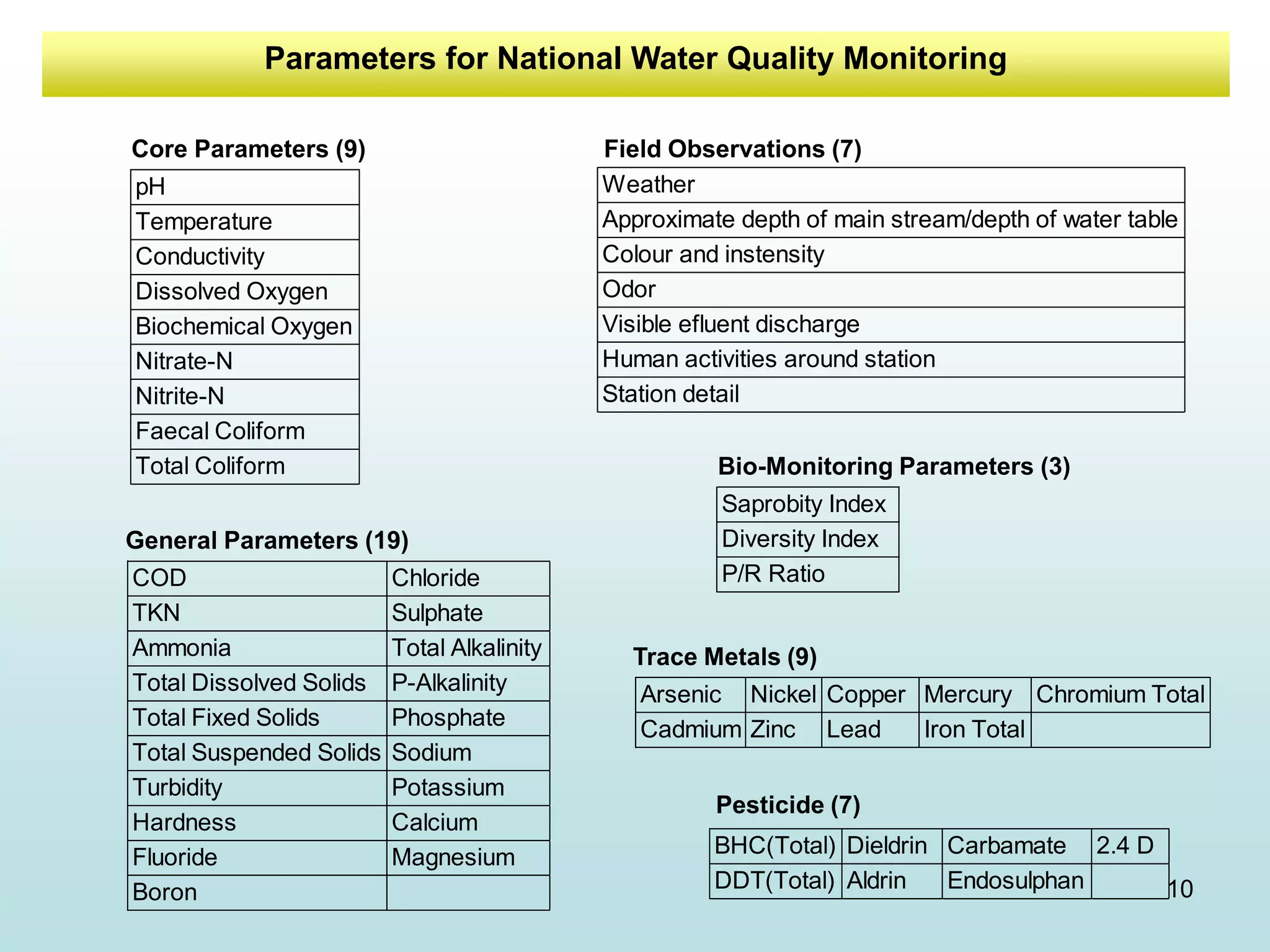 Water quality standards | PPTX