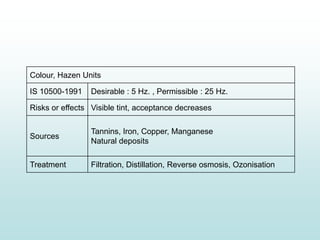 Water quality standards | PPTX