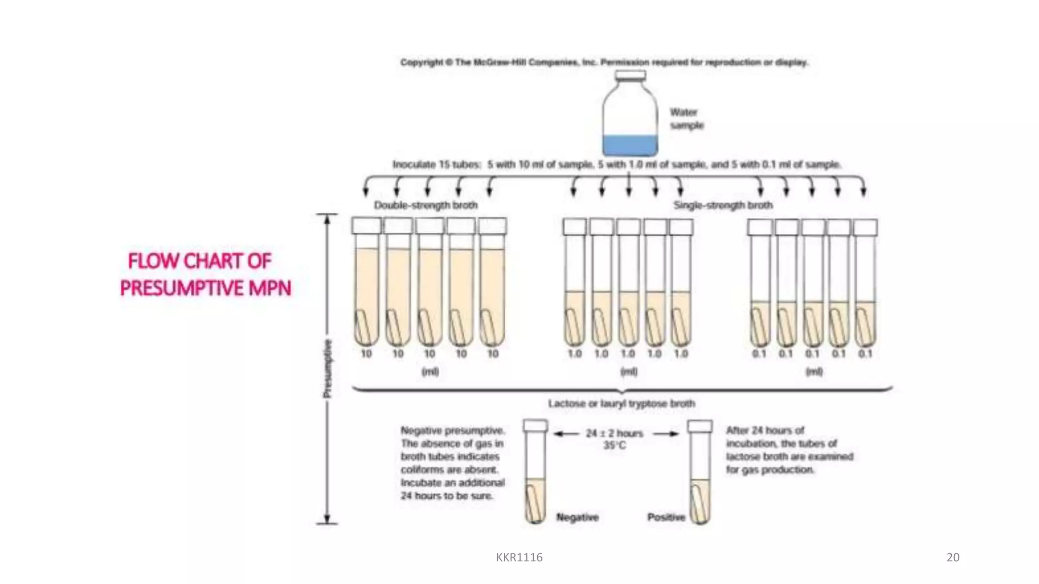 Water quality testing methods | PPTX