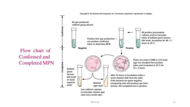 Water quality testing methods | PPTX