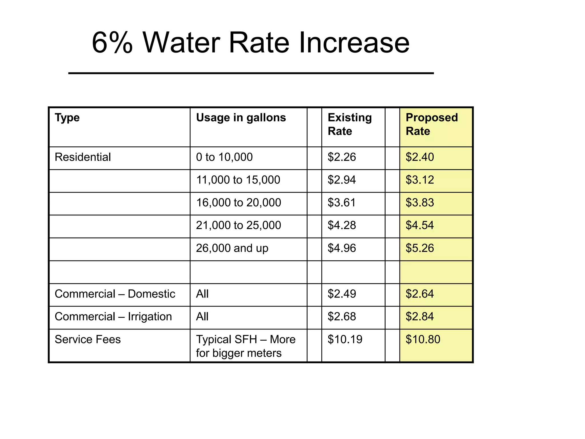 Water Rate Increase | PPT