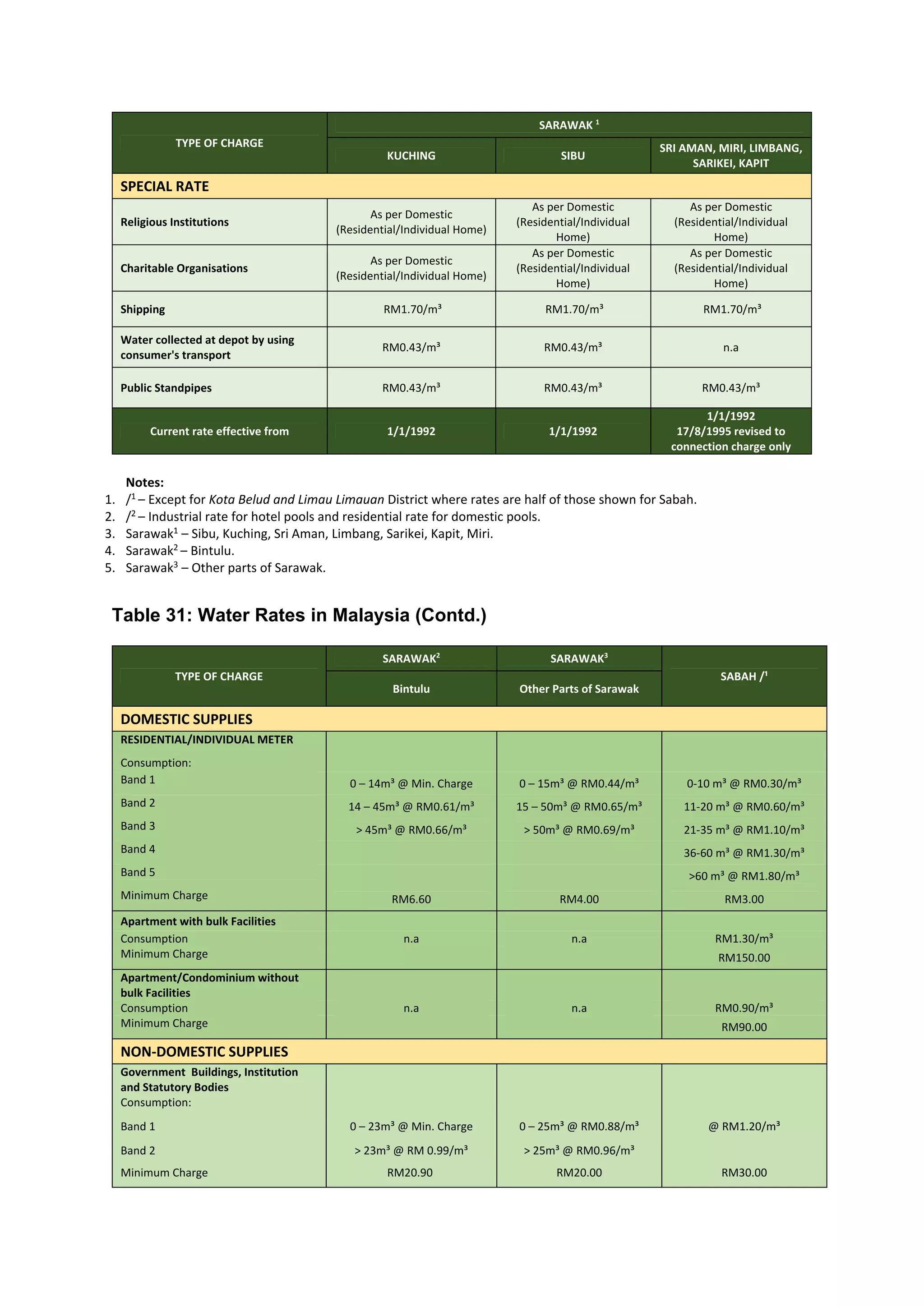 Water Rates in Malaysia | PDF