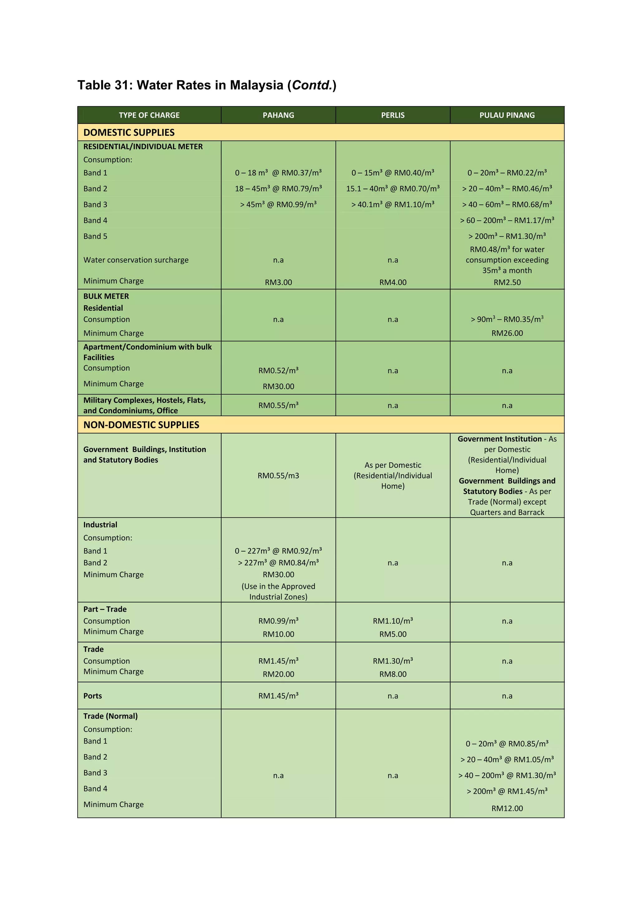 Water Rates in Malaysia | PDF