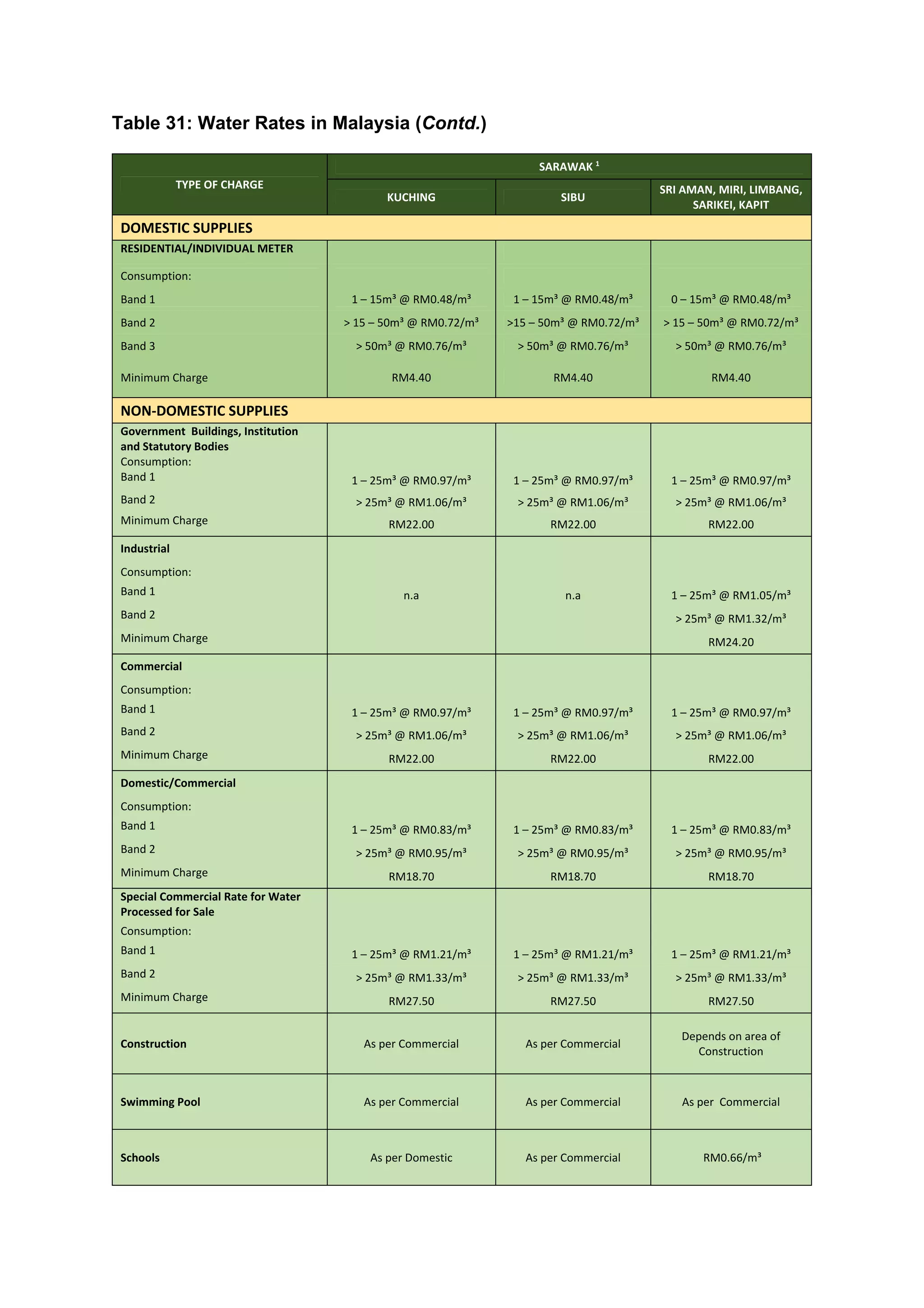 Water Rates in Malaysia | PDF