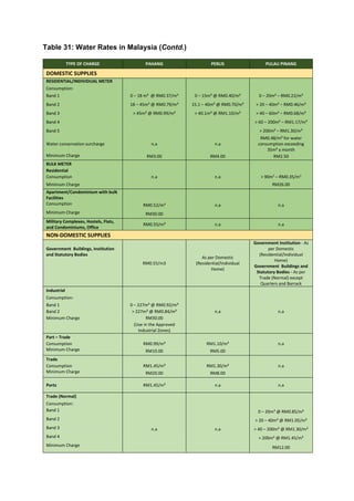 Water Rates in Malaysia | PDF