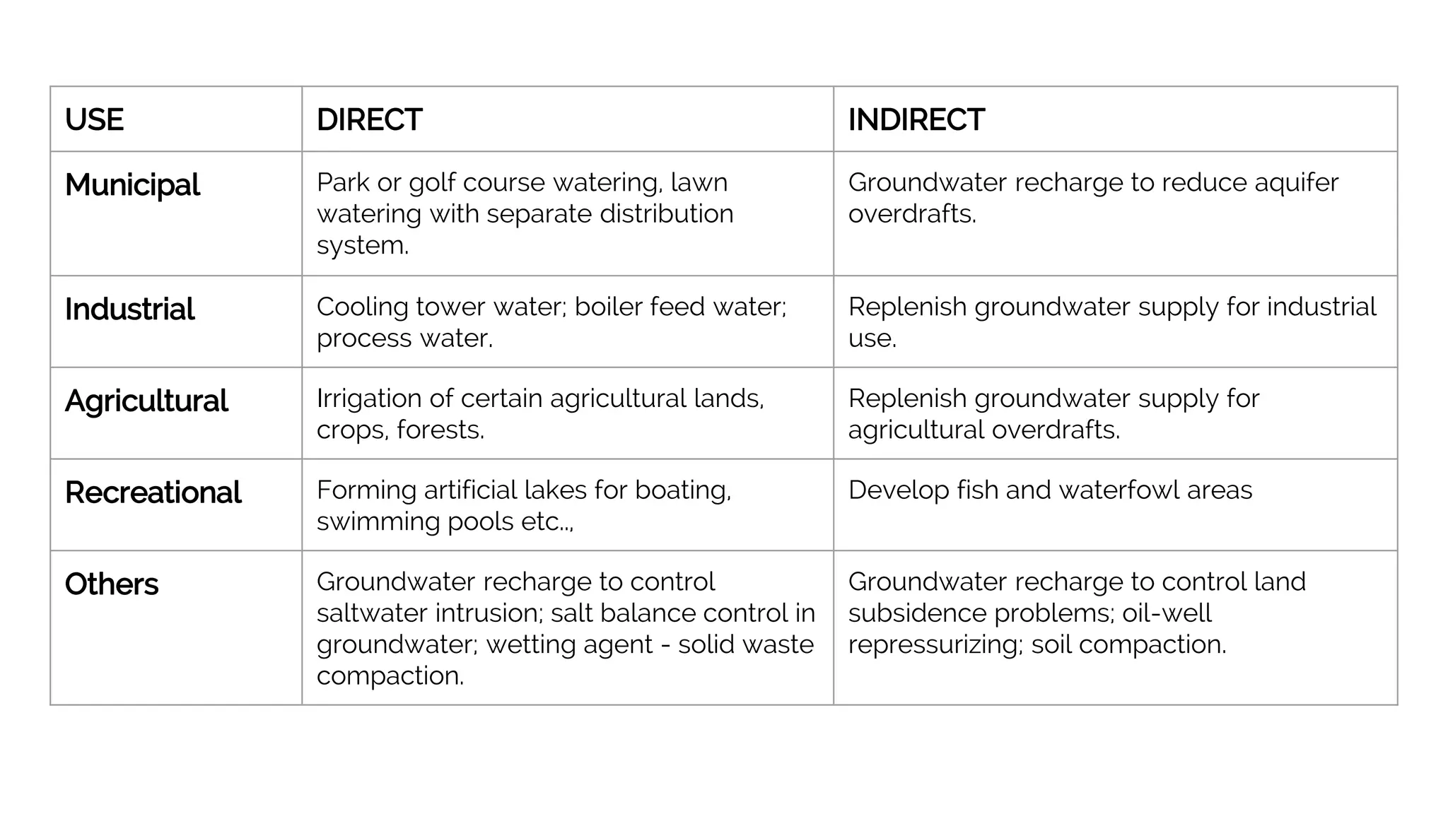 Water reclamation and reuse | PPTX