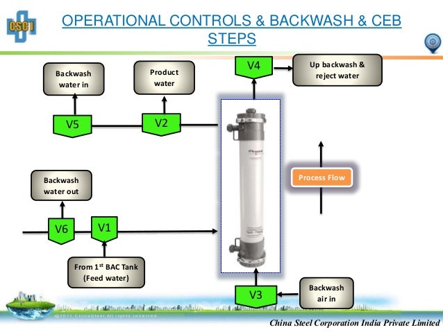 Water Reclamation System Presentation