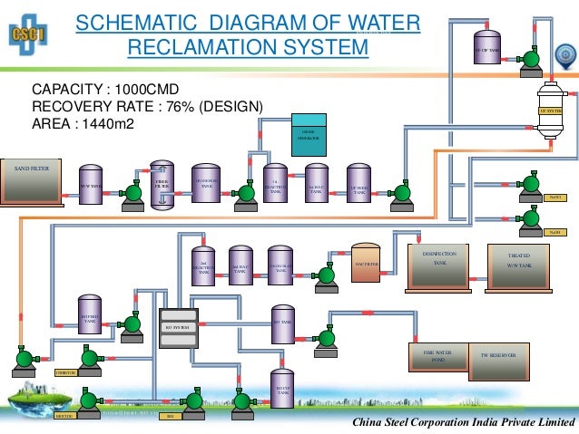 Water reclamation system presentation.