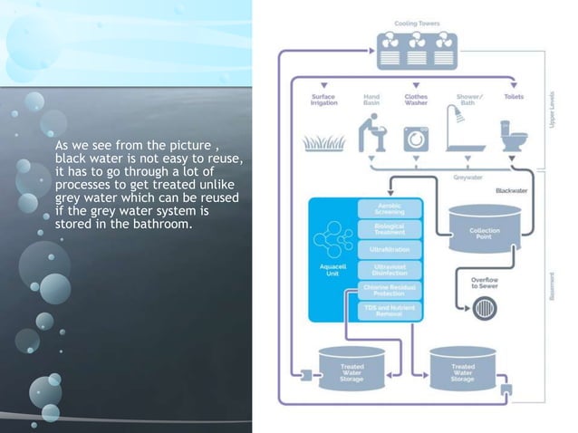 Water recycling System | PPTX