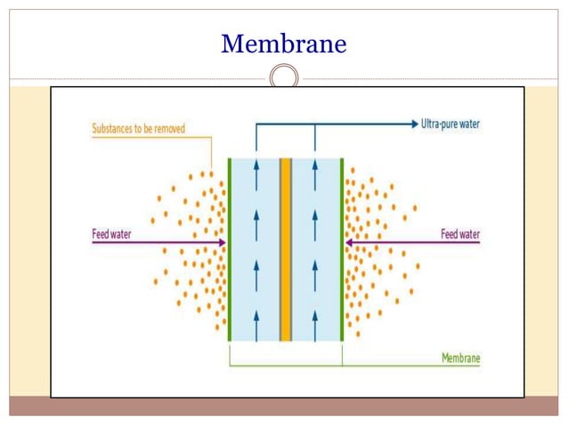 Water recycling & membrane technology | PPTX