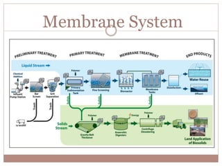 Water recycling & membrane technology | PPTX