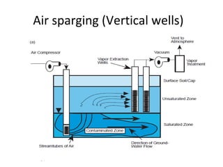 Water remediation technologyer | PPT