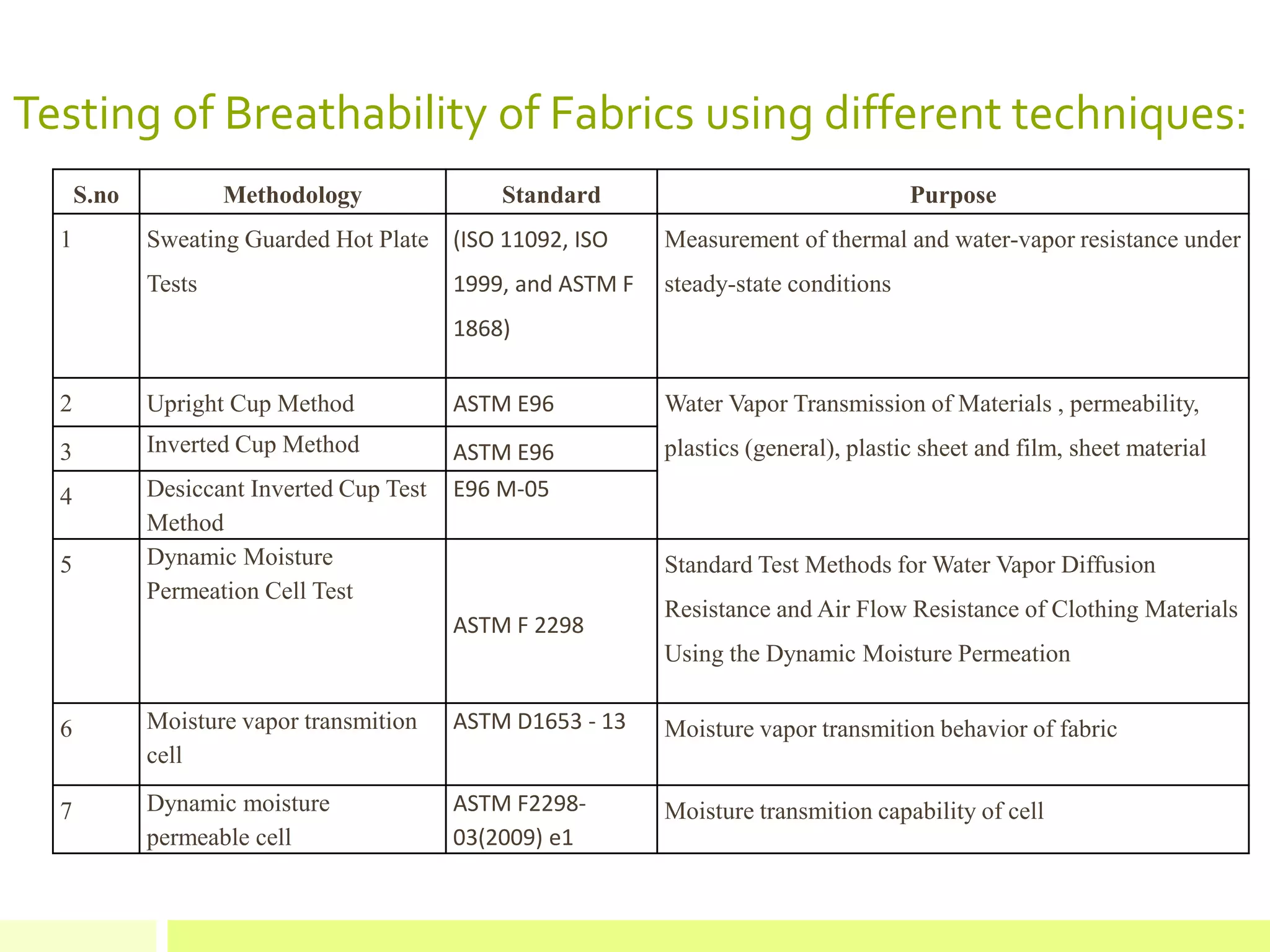 Water repellency & waterproof & repellency test method | PPTX