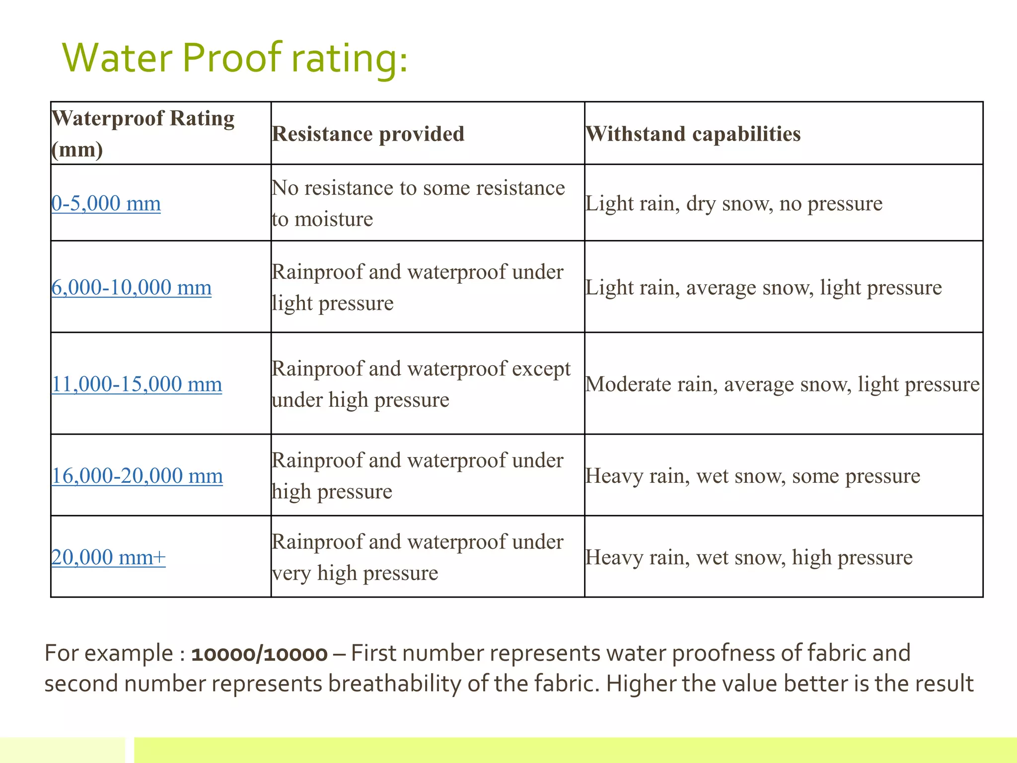 Water repellency & waterproof & repellency test method | PPTX