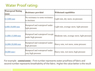 Water repellency & waterproof & repellency test method | PPTX