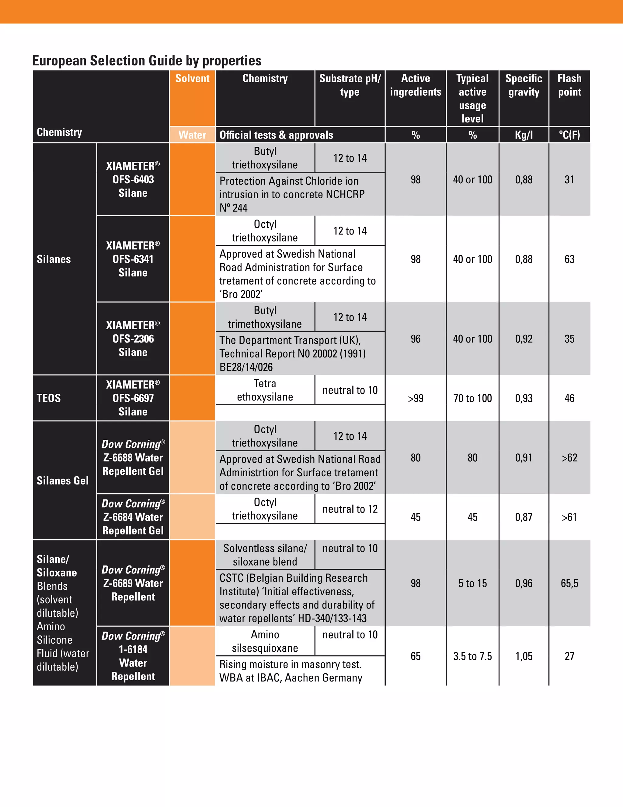 Water repellents selection guide dow corning | PDF