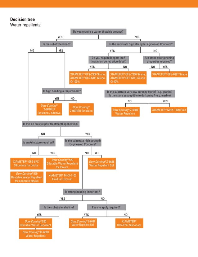 Water repellents selection guide dow corning | PDF | Indoor ...