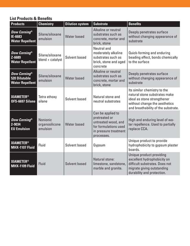 Water repellents selection guide dow corning | PDF | Indoor Environmental Quality | Home & Garden