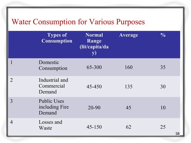 Water demand/Waterrequirements | PPT