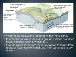 Water resarch and ground water | PPT