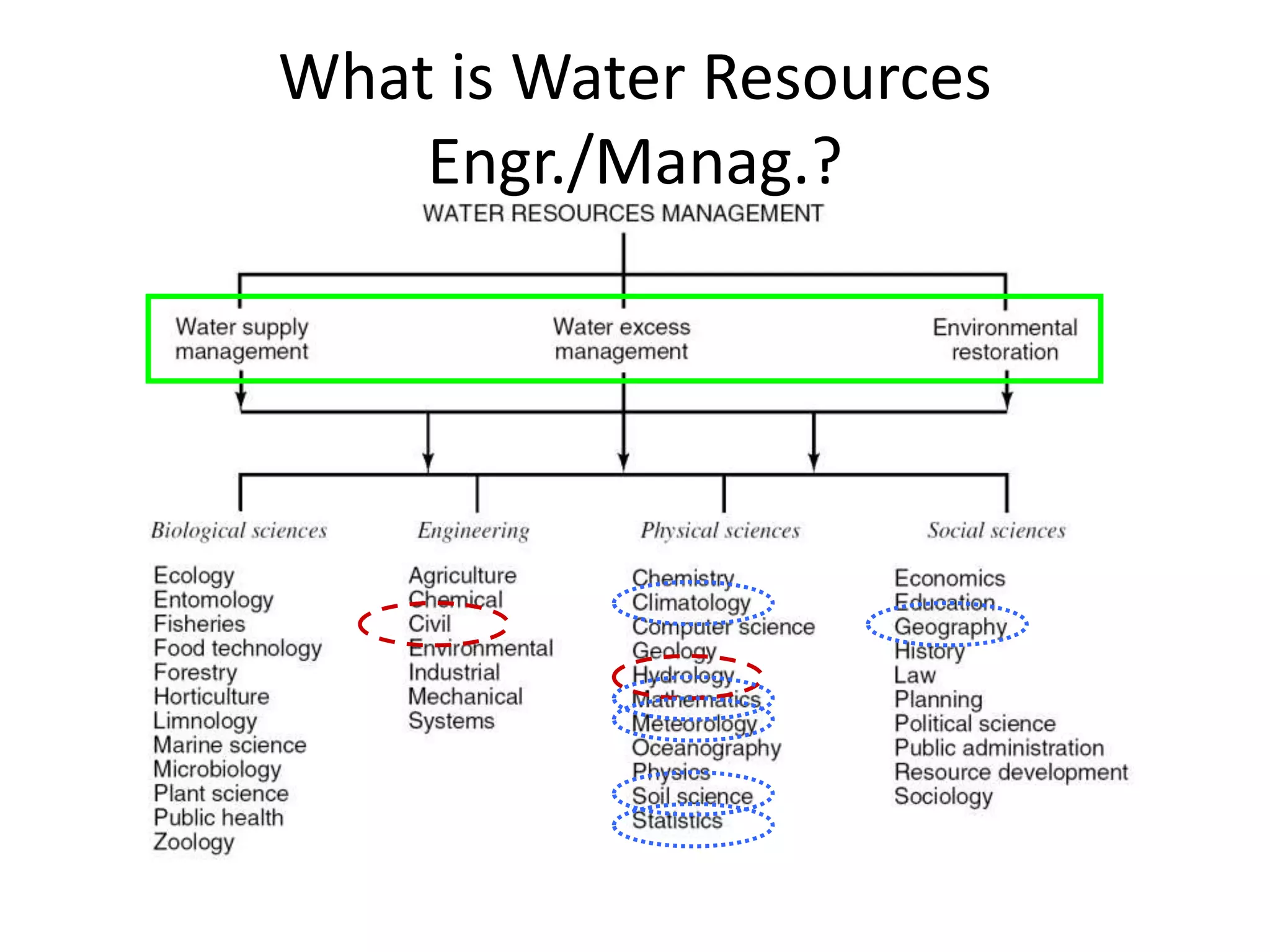 Water resource engineering | PPTX