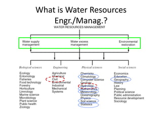Water resource engineering | PPTX