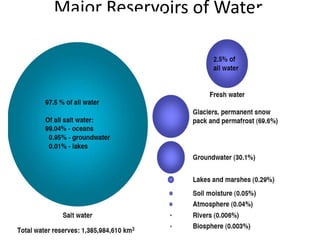 Water resource engineering | PPTX