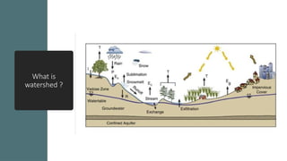Water Resource Engineering: Types of hydraulic structures, Irrigation ...