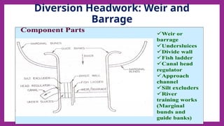 Water Resource Engineering: Types of hydraulic structures, Irrigation ...