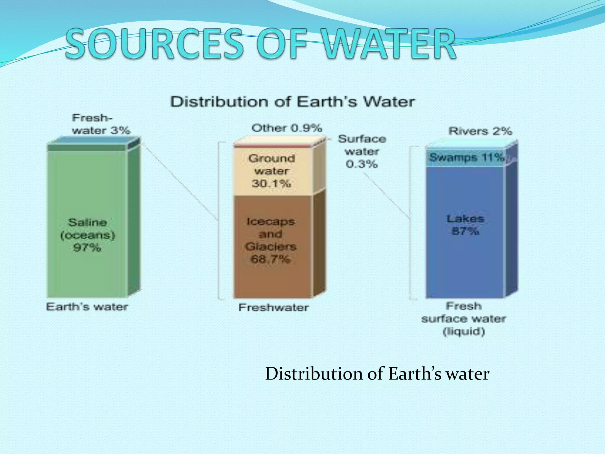 Water resource | PPTX