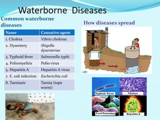 Water resource | PPTX