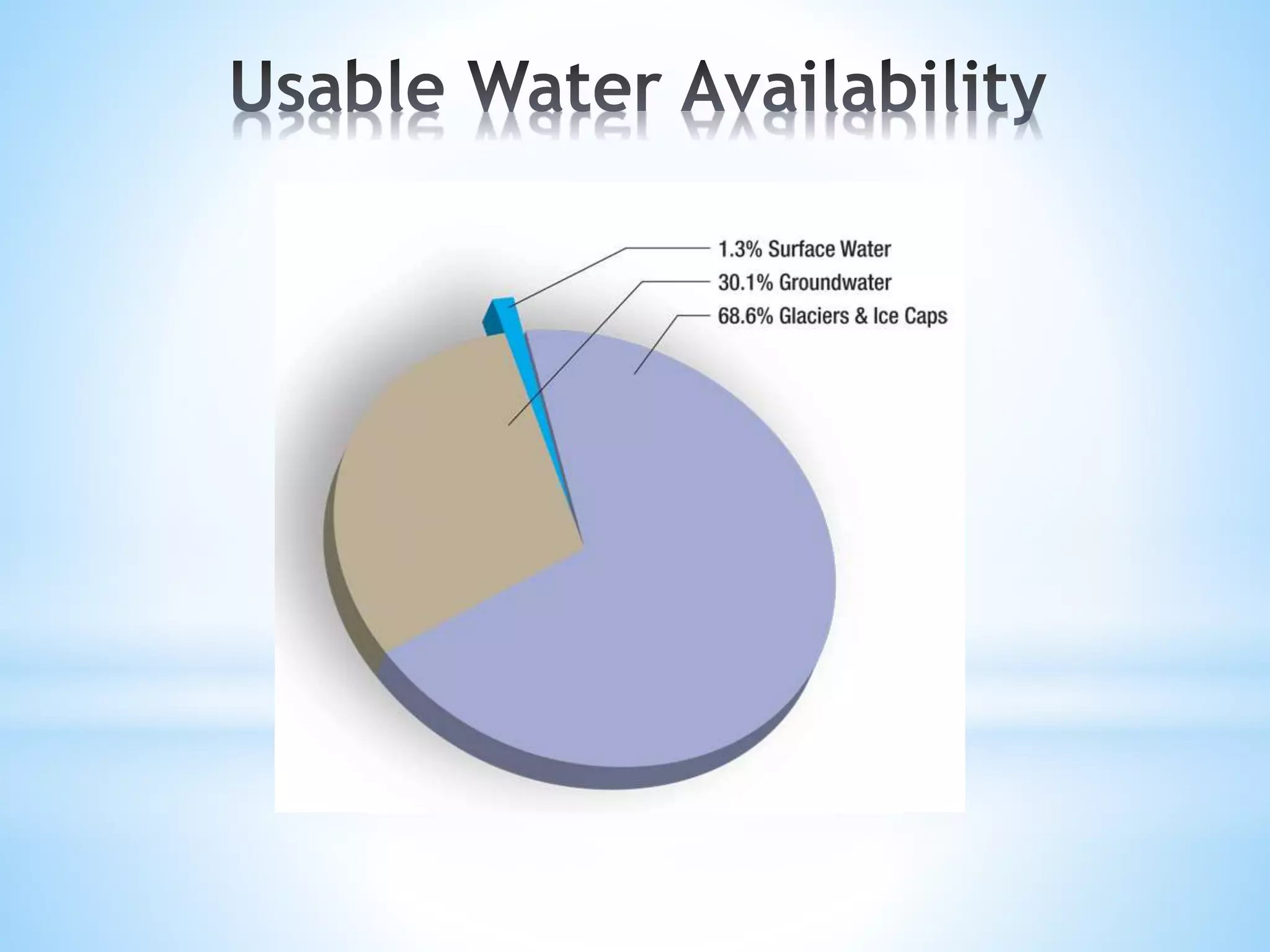 Water resource management | PPT