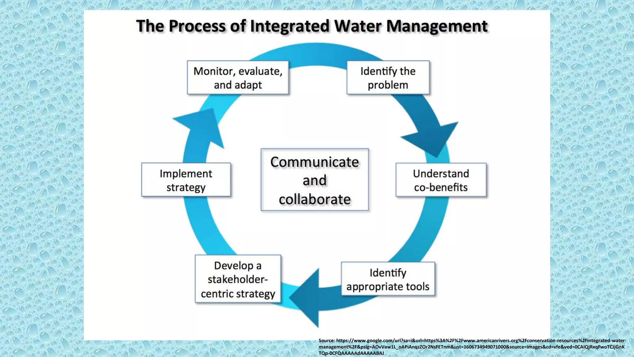 Water resource management | PPTX