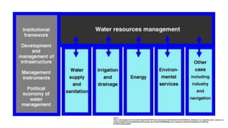 Water resource management | PPTX