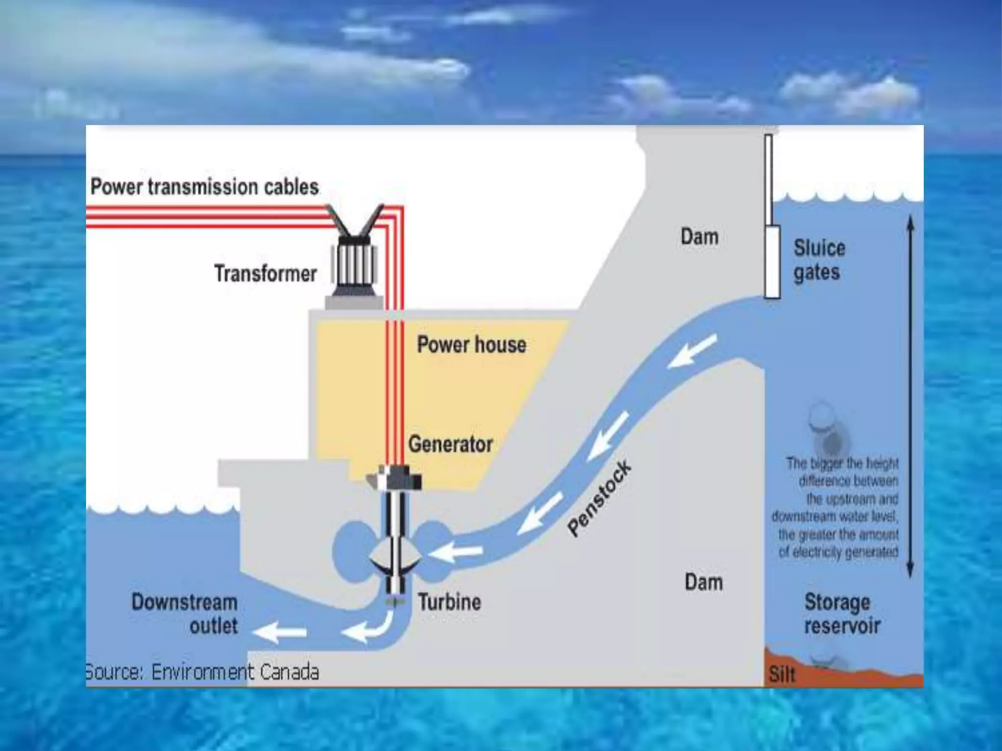 Water resource management and role of dams | PPTX