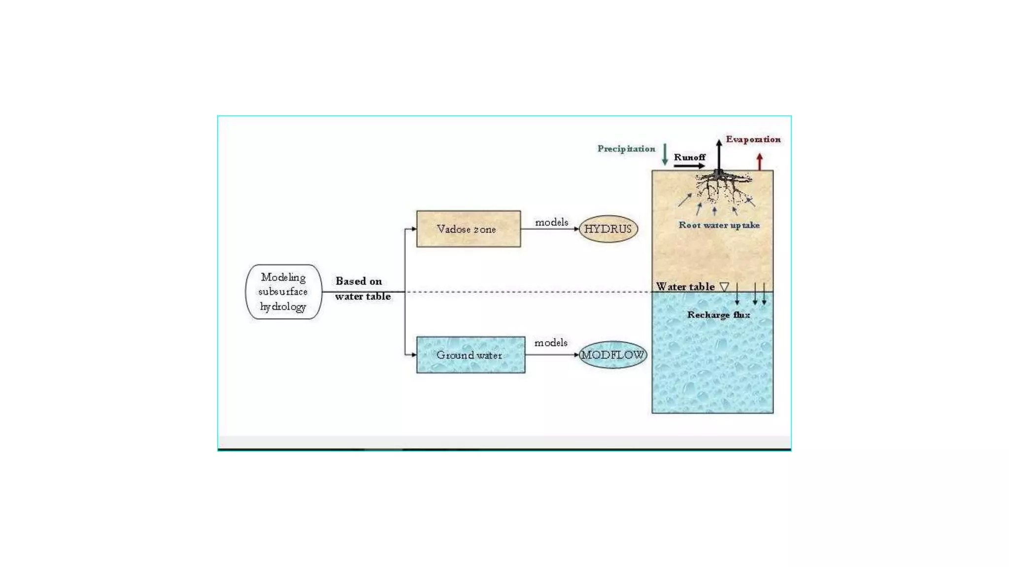 Water resource model modflow | PPTX