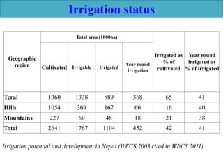 Water resources Status in Nepal | PPTX