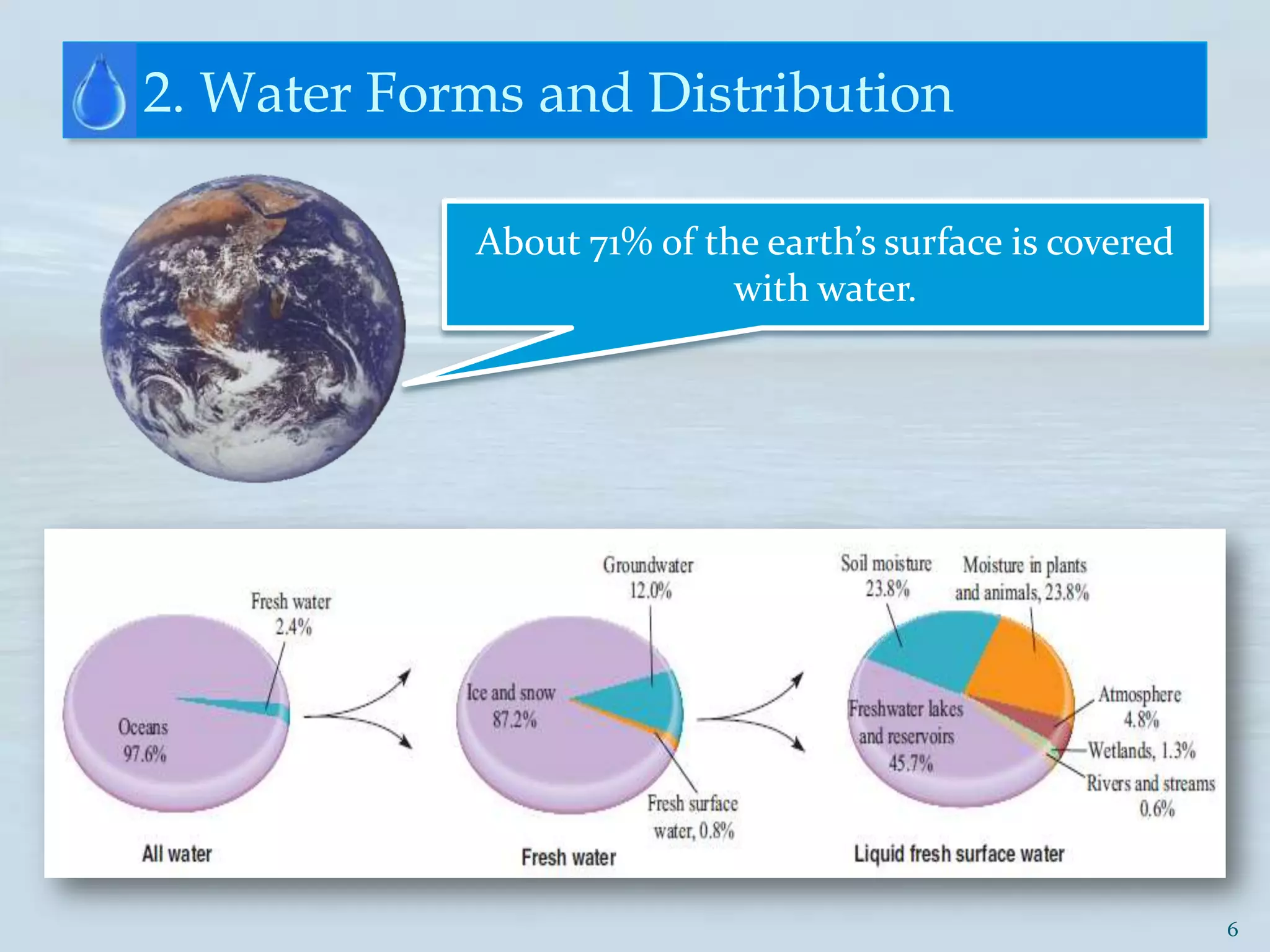 Water Resources | PPTX