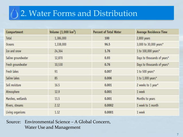 Water Resources | PPTX