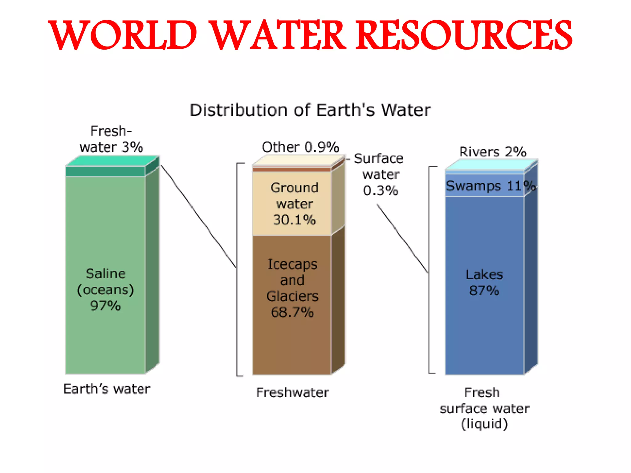 Water resources | PPTX