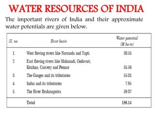Water resources | PPTX