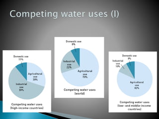 Water resources | PPTX