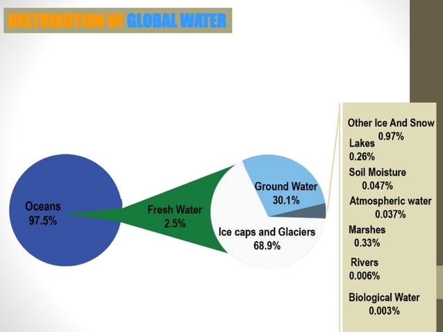 Water resources | PPT