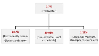 water resources.ppt