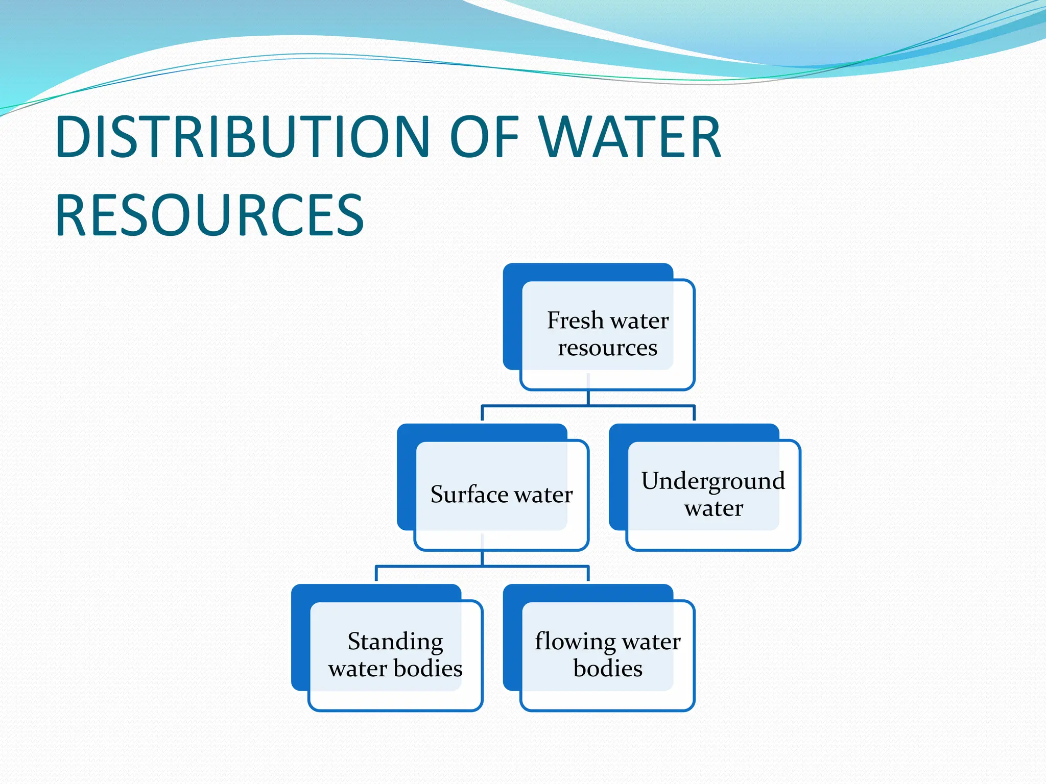 Water Resources_Environmental studies.pptx | Agriculture | Industries