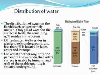 Water resources | PPTX