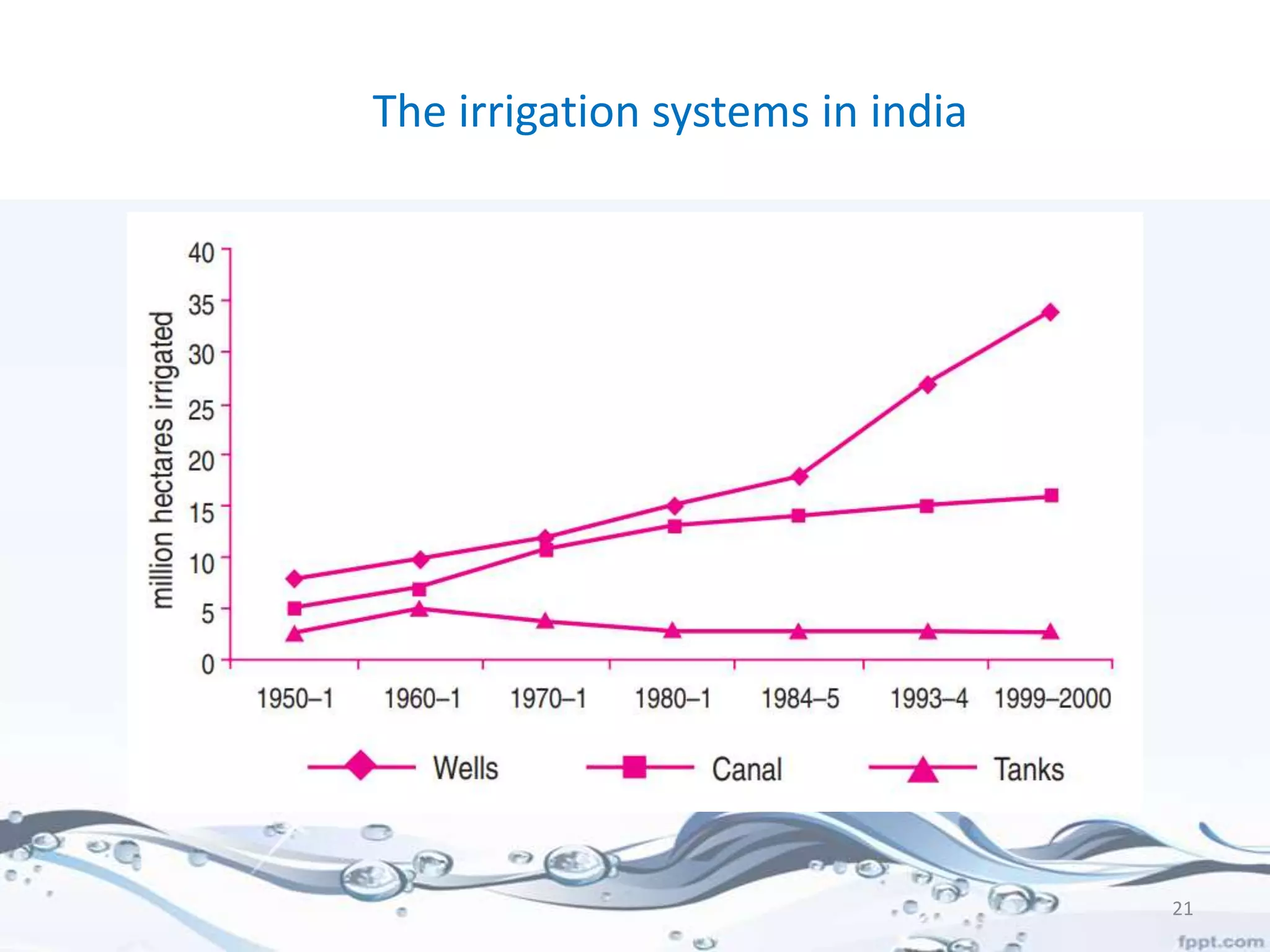 Water resources and irrigation scenario of India.pptx