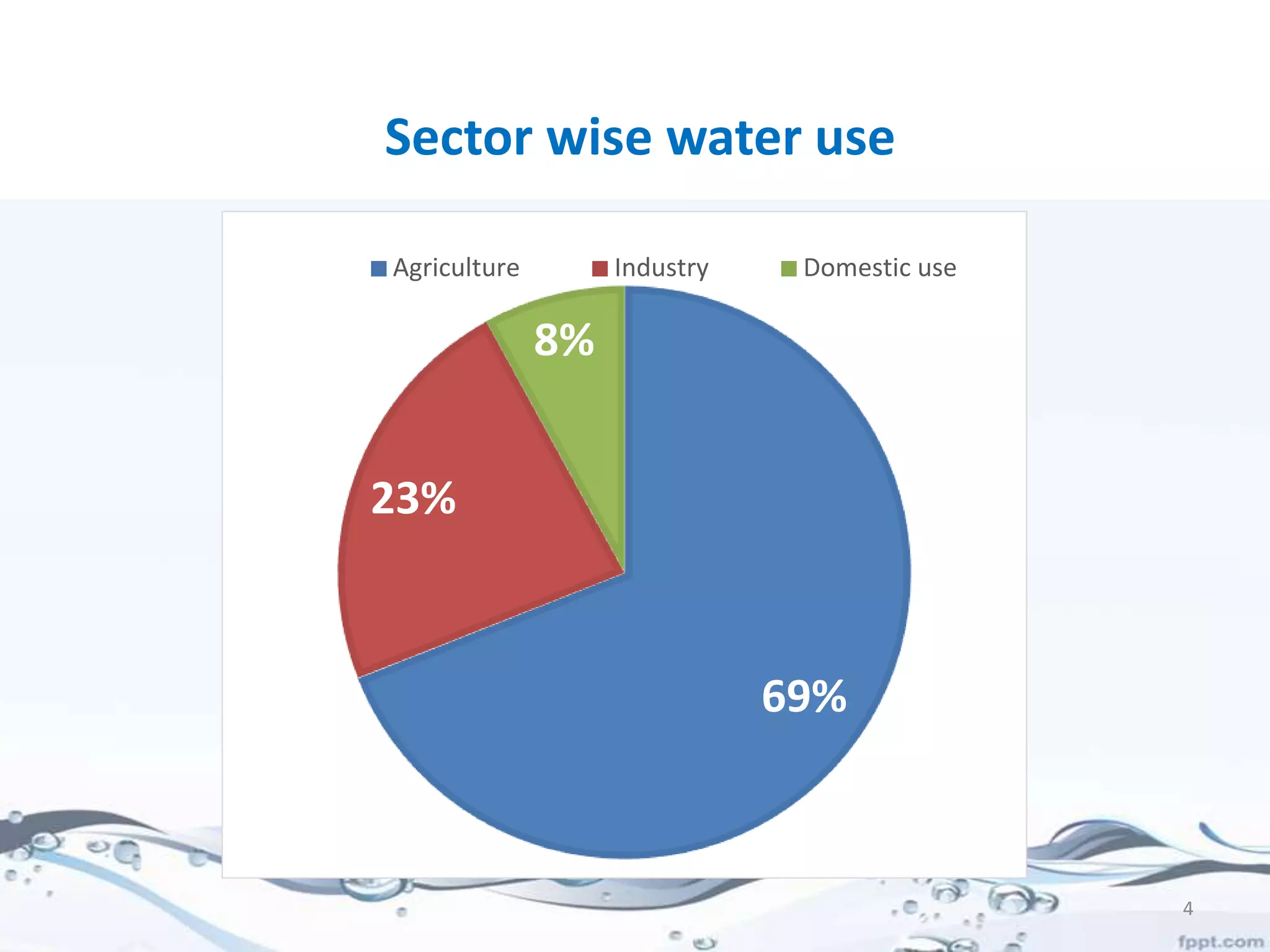 Water resources and irrigation scenario of India.pptx