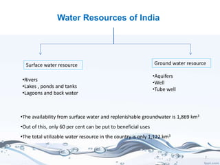 Water resources and irrigation scenario of India.pptx